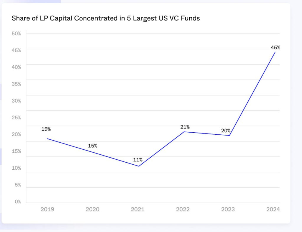 AI and the Emerging New Era in Venture Capital