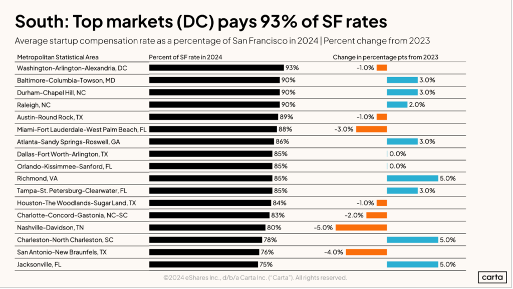 Southern Exposure: Carta's Peter Walker Shares Positive Value Trends in ...